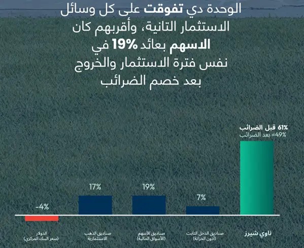 Nawy Shares ناوي شيرز تغير قواعد الاستثمار العقاري.. اعرف التفاصيل! - Nawy