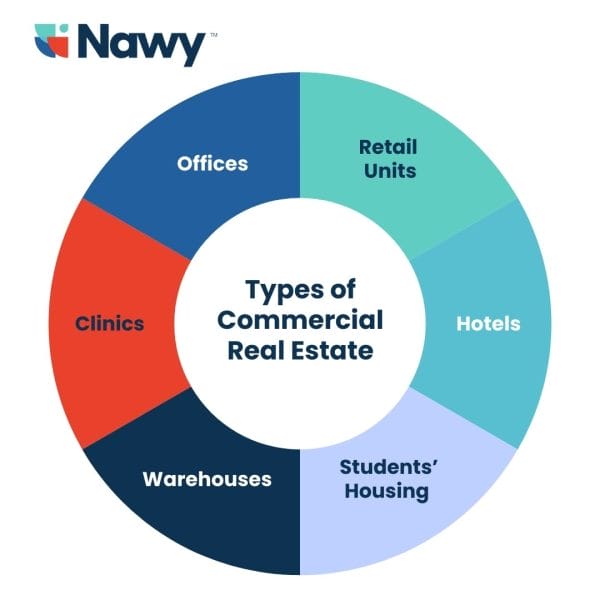 Commercial Real Estate Explained As Never Before | Nawy