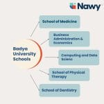 Badya University Opening Its Doors: 5 Crucial FAQs Are Answered - Nawy