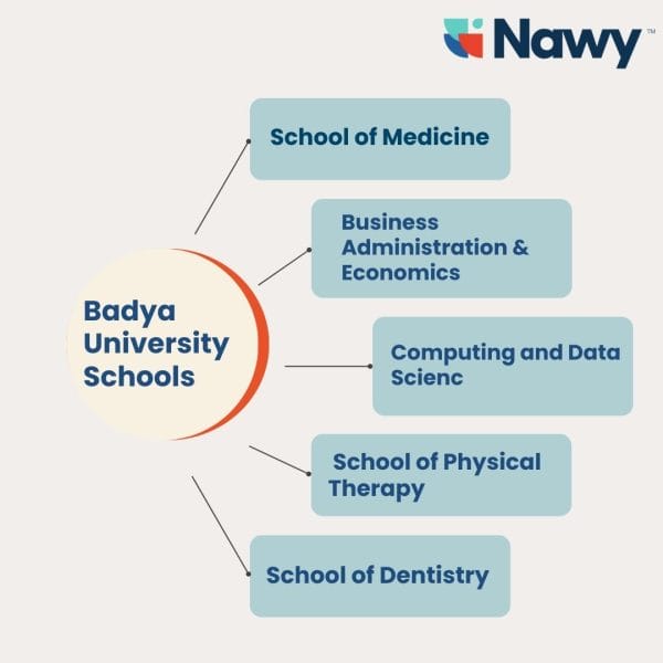 Badya University Opening Its Doors: 5 Crucial FAQs Are Answered - Nawy