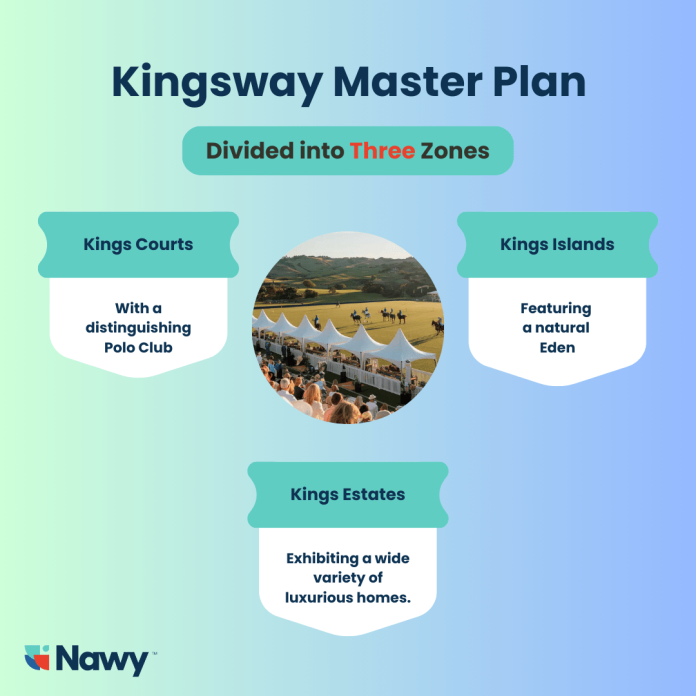 Kingsway Master Plan Zones, Facilities, and Units - Nawy
